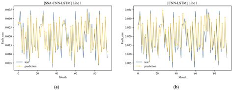 Sparse Temporal Data Driven Ssa Cnn Lstm Based Fault Prediction Of