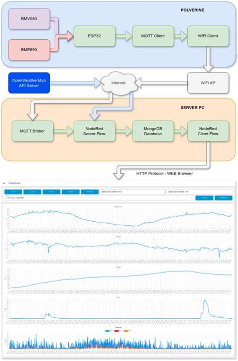 Polverine Polverine Boards A Complete Solution For Sensor Data Collection And Analysis