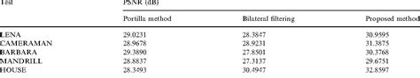 Table 1 From Adaptive Bilateral Filtering Of Image Signals Using Local Phase Characteristics