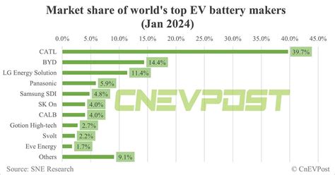 Global Ev Battery Market Share In Jan 2024 Catl 397 Byd 144 R