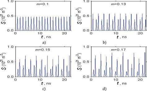 Nonlinear Dynamics In Optoelectronics Structures With Quantum Well Intechopen