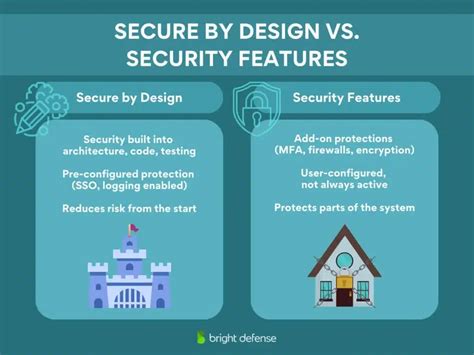 what is secure by design security design principles 2025 guide bright defense