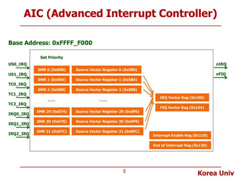 Ppt Lecture 5 At91 Timers And Aic Powerpoint Presentation Free