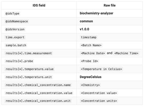 Harmonize Data By Using SSPs Map RAW Files To IDS Files