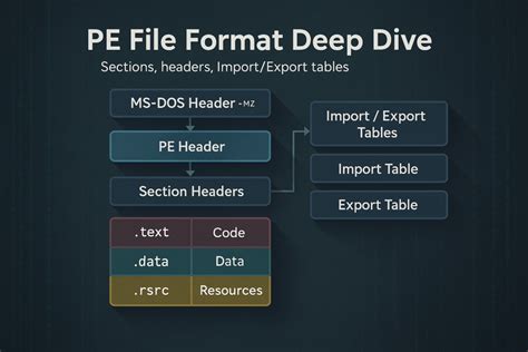 Pe File Format Deep Dive Genxcyber