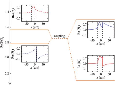 Propagation Constants And Corresponding Field Distributions Of The Download Scientific Diagram