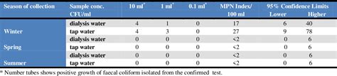 Table 4 From Detection And Enumeration Of Coliform Bacteria In Drinking Water At Hospital Of