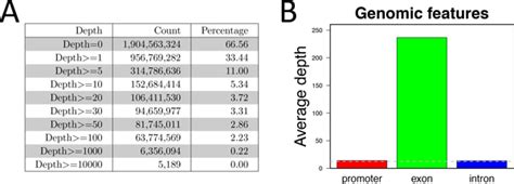 Sequencing Depth Of An Exome Sequencing Sample A The Number And