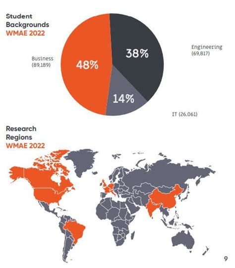 Ranking The Worlds Most Sought After Employers Of Mbas In 2022