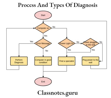 Process And Types Of Diagnosis Class Notes