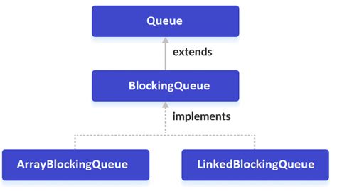 Java Linkedblockingqueue Learn Java Programming