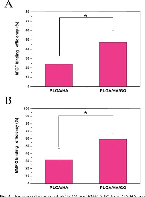 Figure 4 From Synergistic Delivery Of Bfgf And Bmp 2 From Polyl Lactic