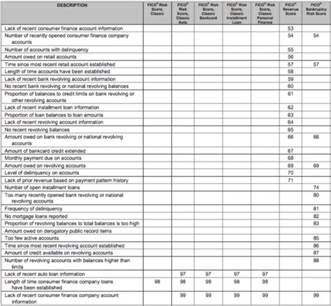 Understanding “reason” Codes In Your Fico Credit Score