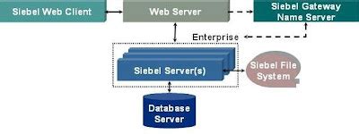 Siebel Explorer Siebel Architecture