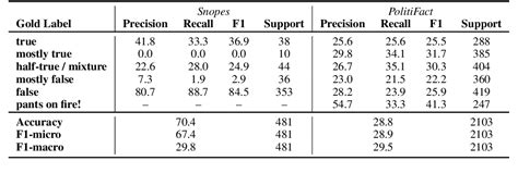 Table 1 From Missing Counter Evidence Renders Nlp Fact Checking