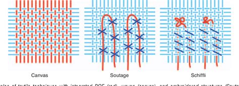 Figure 1 From Polymeric Optical Fiber Fabrics For Illumination And