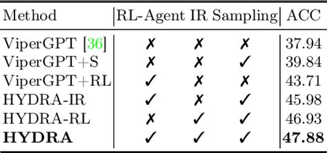 Table From Hydra A Hyper Agent For Dynamic Compositional Visual