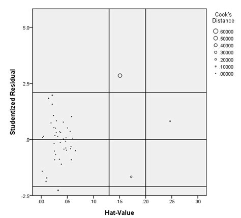 Applied Regression Analysis By John Fox Chapter 11 Unusual And