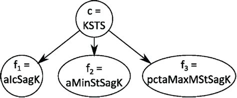 Bayesian Network For Naïve Bayes Classifier Example Of Bayesian