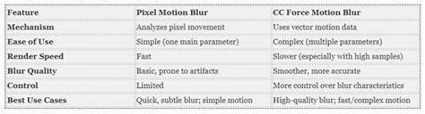 What Is Pixel Motion Blur