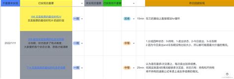 代码随想录刷leetcode 动态规划买卖股票问题刷题回顾 Csdn博客
