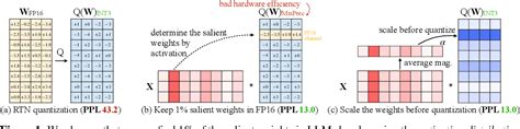 Awq Activation Aware Weight Quantization For Llm Compression And