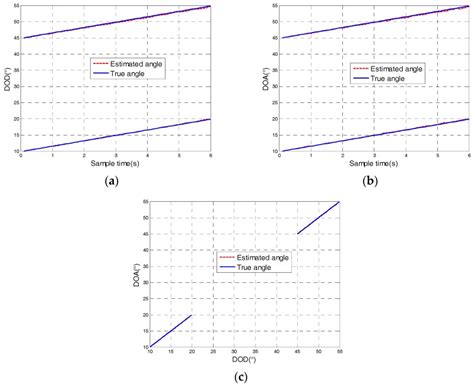 Multi Target Angle Tracking Algorithm For Bistatic Multiple Input