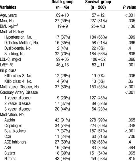 Baseline Characteristics By All Cause Mortality Download Table