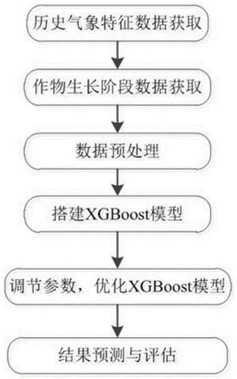 一种基于机器学习的农作物需水量预测方法与流程