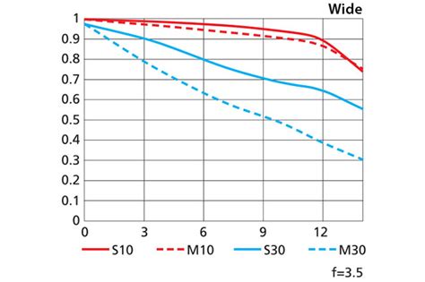 How To Read MTF Charts For Camera Lenses PetaPixel