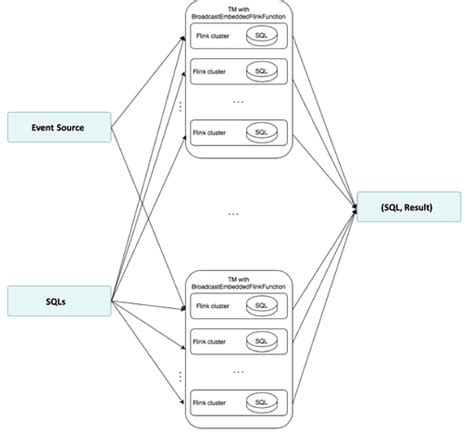 dynamic sql processing with apache flink getindata