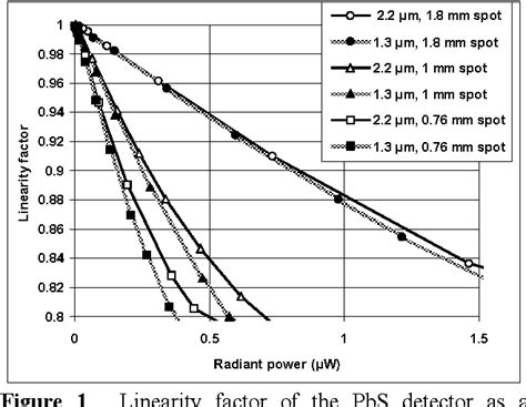 Figure 1 From Absolute Linearity Measurements On A Pbs Detector In The Infrared Semantic Scholar