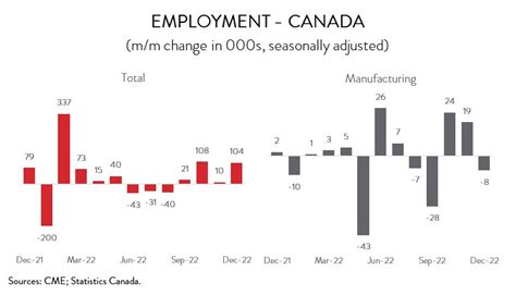 Labour Market Trends — Cme