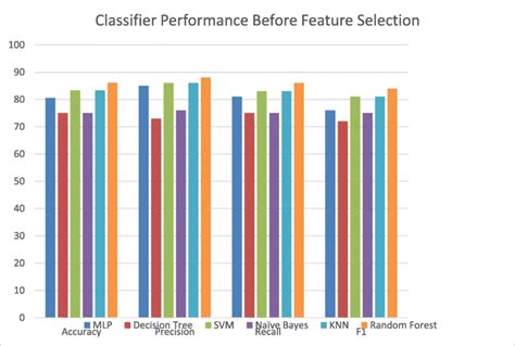 Classifiers Performance Before Feature Selection Download Scientific Diagram
