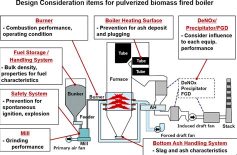 Pulverized Biomass Fired Boiler Technology Mitsubishi Power