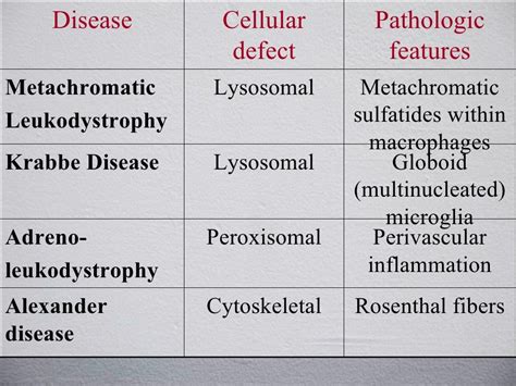 Pathology Of Demyelinating Disease