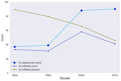 Test Cricket Trends A Data Overview With Python Part 2 By Sarang