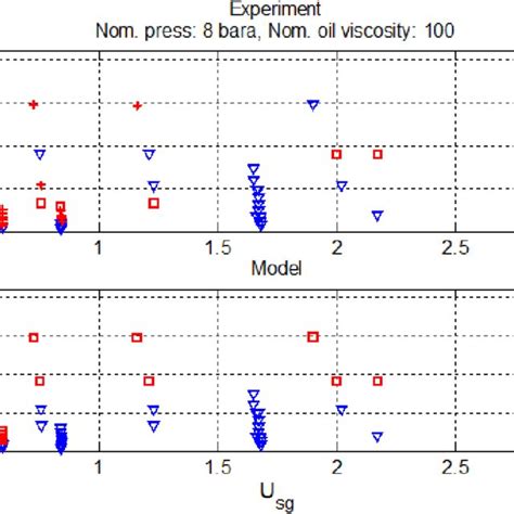 Flow Pattern Map For Nominal Pressure Of 8 Bara And Viscosity Of 100 Download Scientific