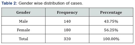 Hyperhidrosis And Its Prevalence In A Population A Cross Sectional Survey