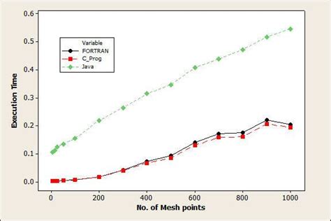 Graph Of Execution Times Of Fortran C And Java Programs Vs Number Of