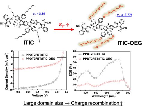 A High Dielectric N‐type Small Molecular Acceptor Containing Oligoethyleneglycol Side‐chains For