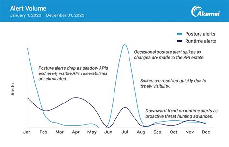 Lurking In The Shadows Attack Trends Shine Light On Api Threats Akamai
