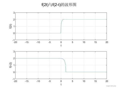 信号与系统实验一：连续信号的时域分析连续信号频域分析的应用举例 Csdn博客