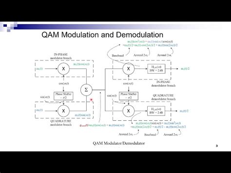 Quadrature Amplitude Modulation Block Diagram