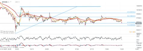 Le bitcoin chute de 1 5 et teste à nouveau le niveau des 95 000 XTB