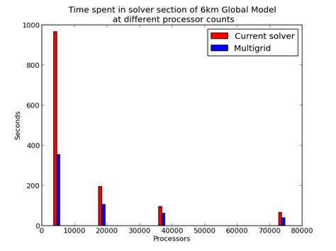 multigrid solver makes global forecasts quicker met office