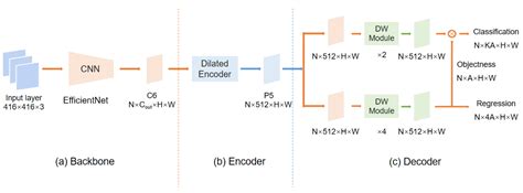 TE YOLOF Tiny And Efficient YOLOF For Blood Cell Detection DeepAI