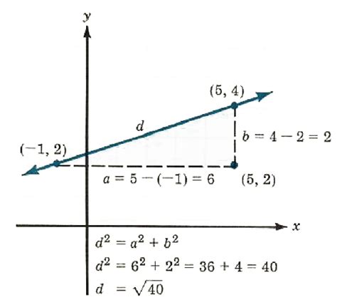Ordered Pairs Graphing Linear Equations Slope Intercept And Point