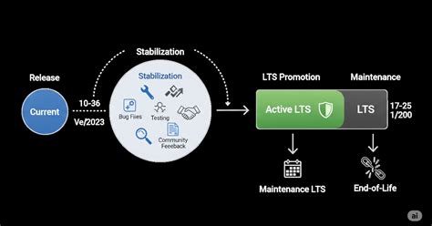 What Version Of Nodejs Should I Use In 2025 Lts Vs Current