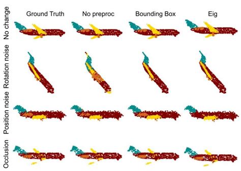 Visual Comparison Of Part Segmentation Outputs For Models Trained With